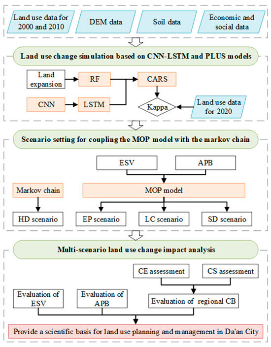 Optimization Simulation and Comprehensive Evaluation Coupled with CNN ...