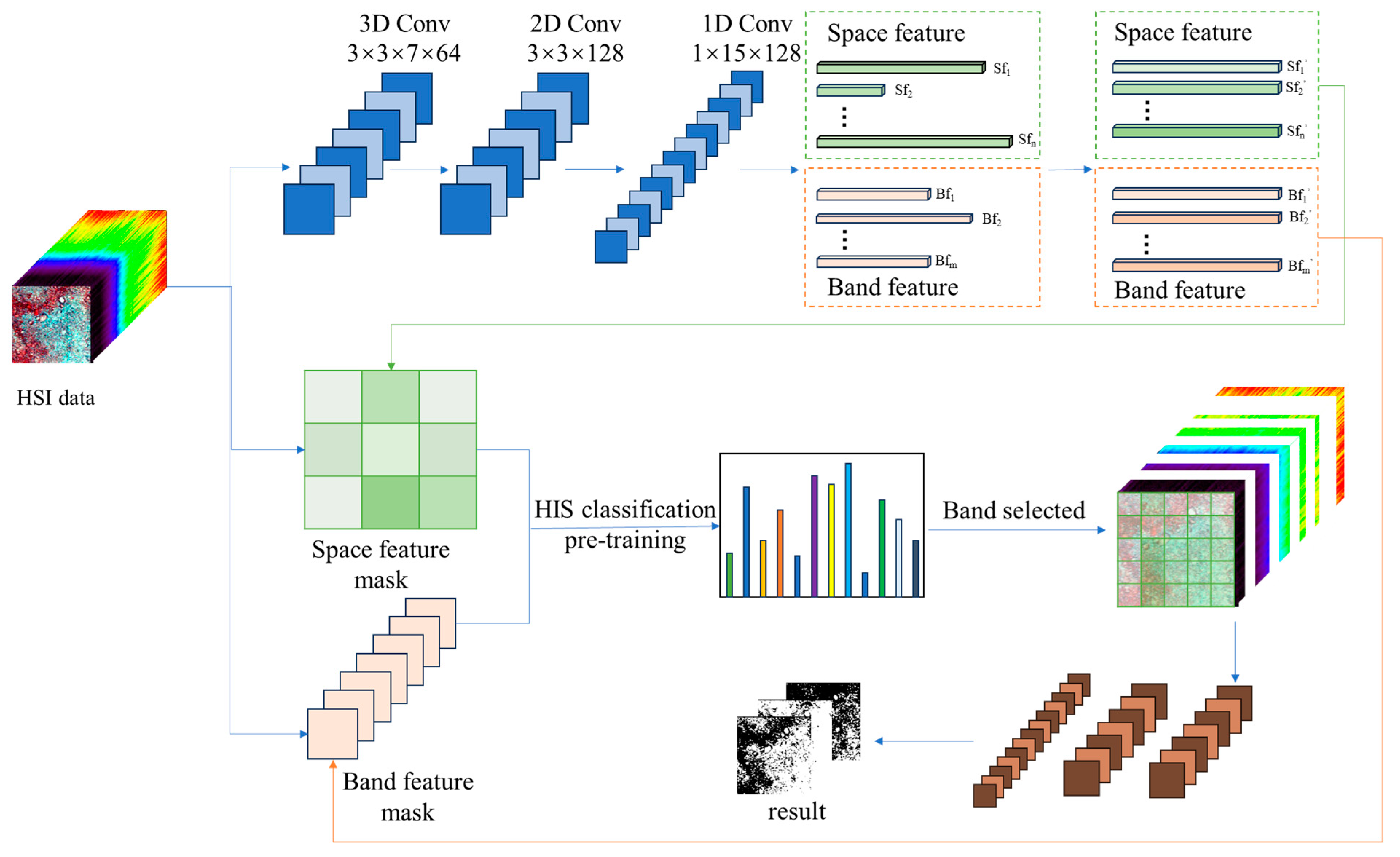 Explainability Feature Bands Adaptive Selection for Hyperspectral Image Classification