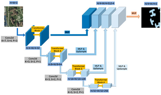 PolyReg: Autoregressive Building Outline Regularization via Masked ...