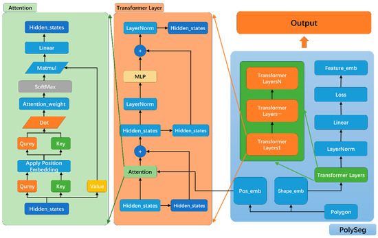 PolyReg: Autoregressive Building Outline Regularization via Masked ...