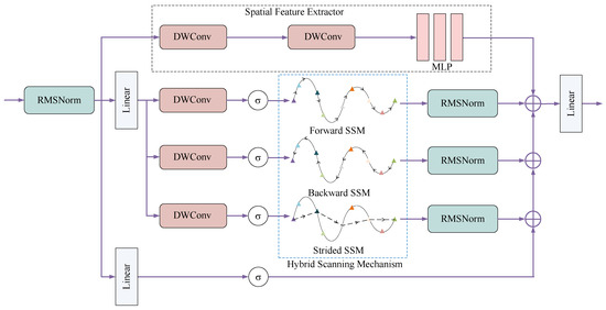 Mambameshseg Net A Large Scale Urban Mesh Semantic Segmentation Method Using A State Space
