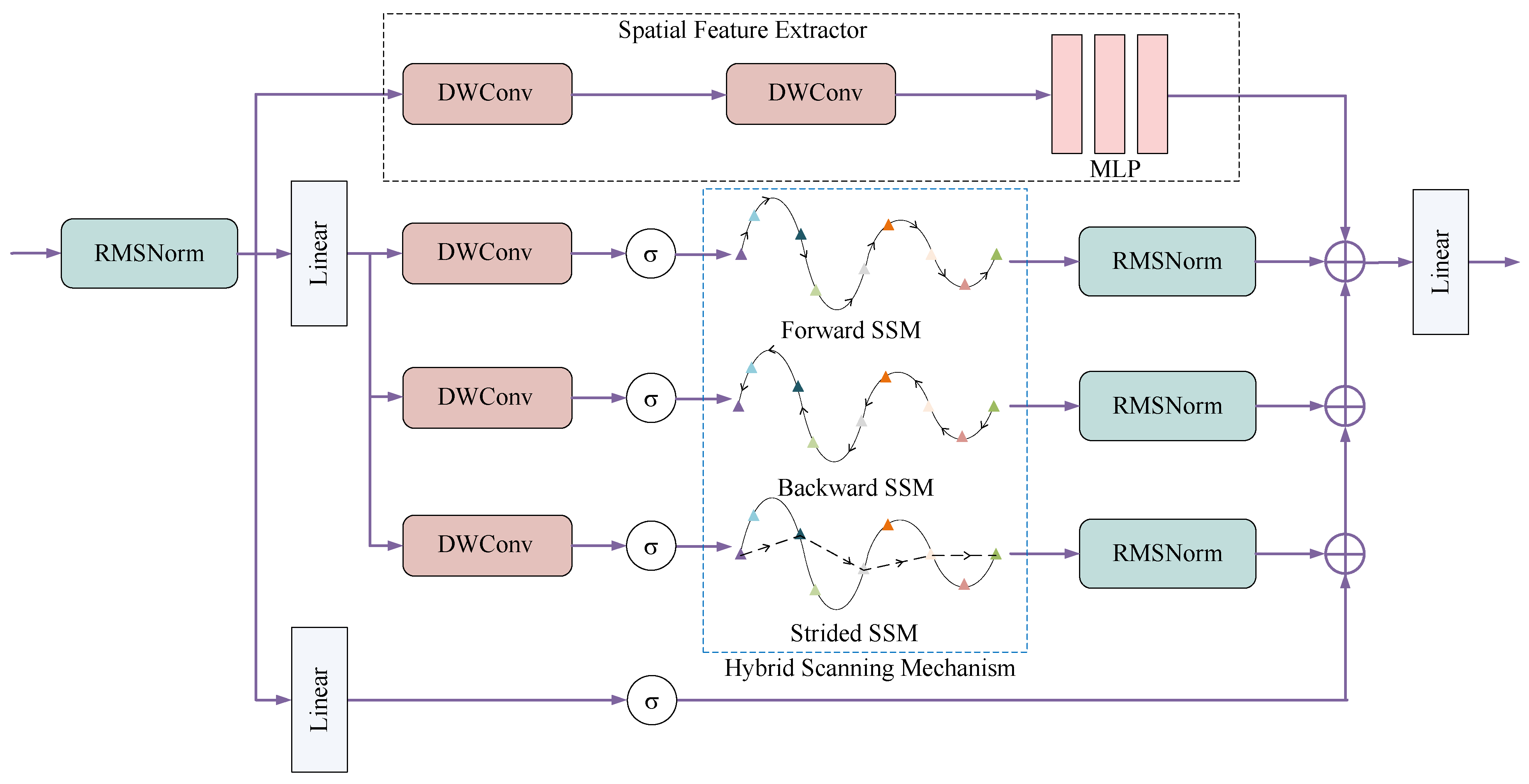 Mambameshseg Net A Large Scale Urban Mesh Semantic Segmentation Method Using A State Space