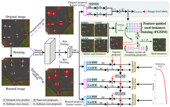 Feature-Guided Instance Mining and Task-Aligned Focal Loss for Weakly Supervised Object ...