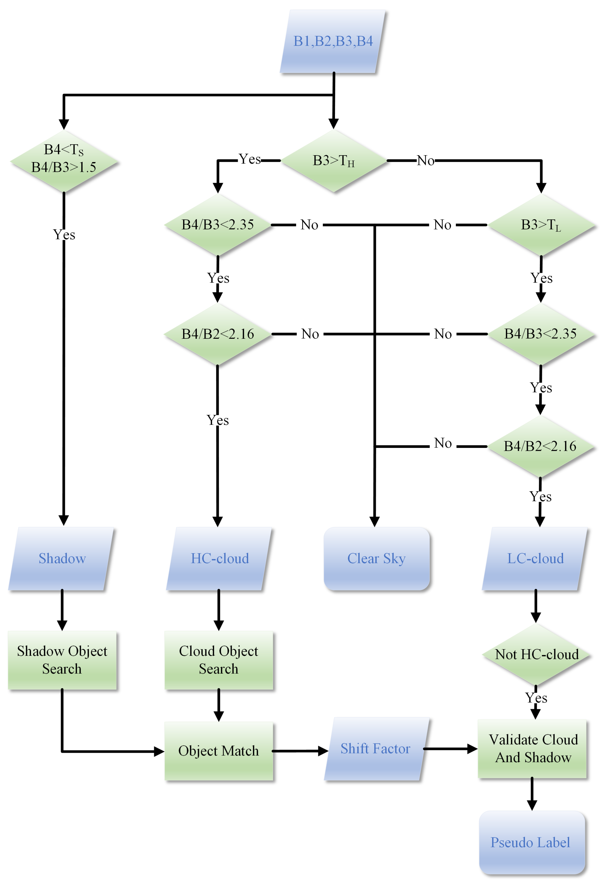 A Texture-Enhanced Deep Learning Network for Cloud Detection of GaoFen/WFV by Integrating an ...