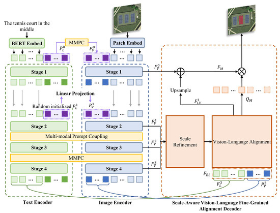 Multimodal Prompt-Guided Bidirectional Fusion for Referring Remote Sensing Image Segmentation