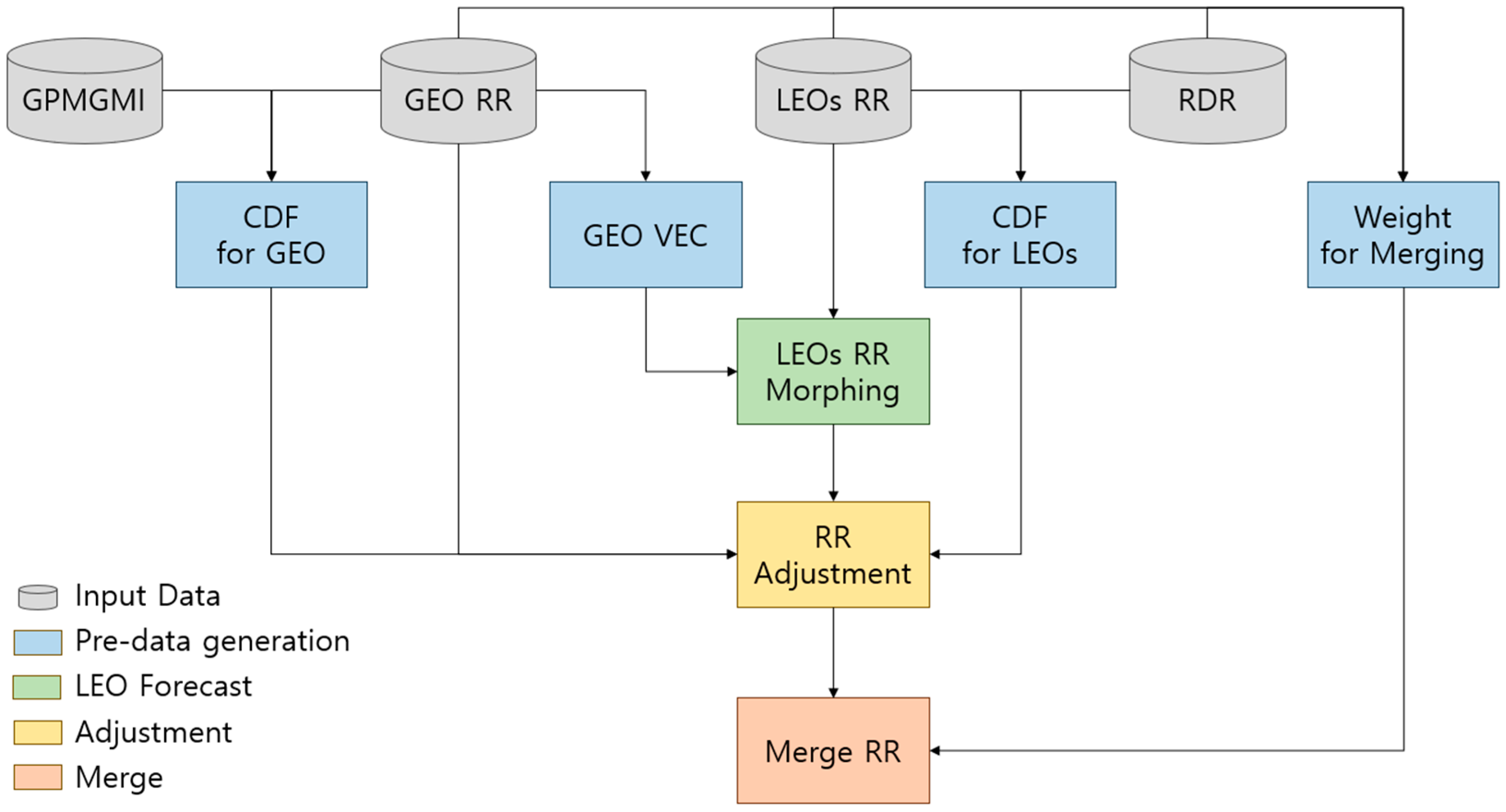 High-Resolution, Low-Latency Multi-Satellite Precipitation Merging by ...
