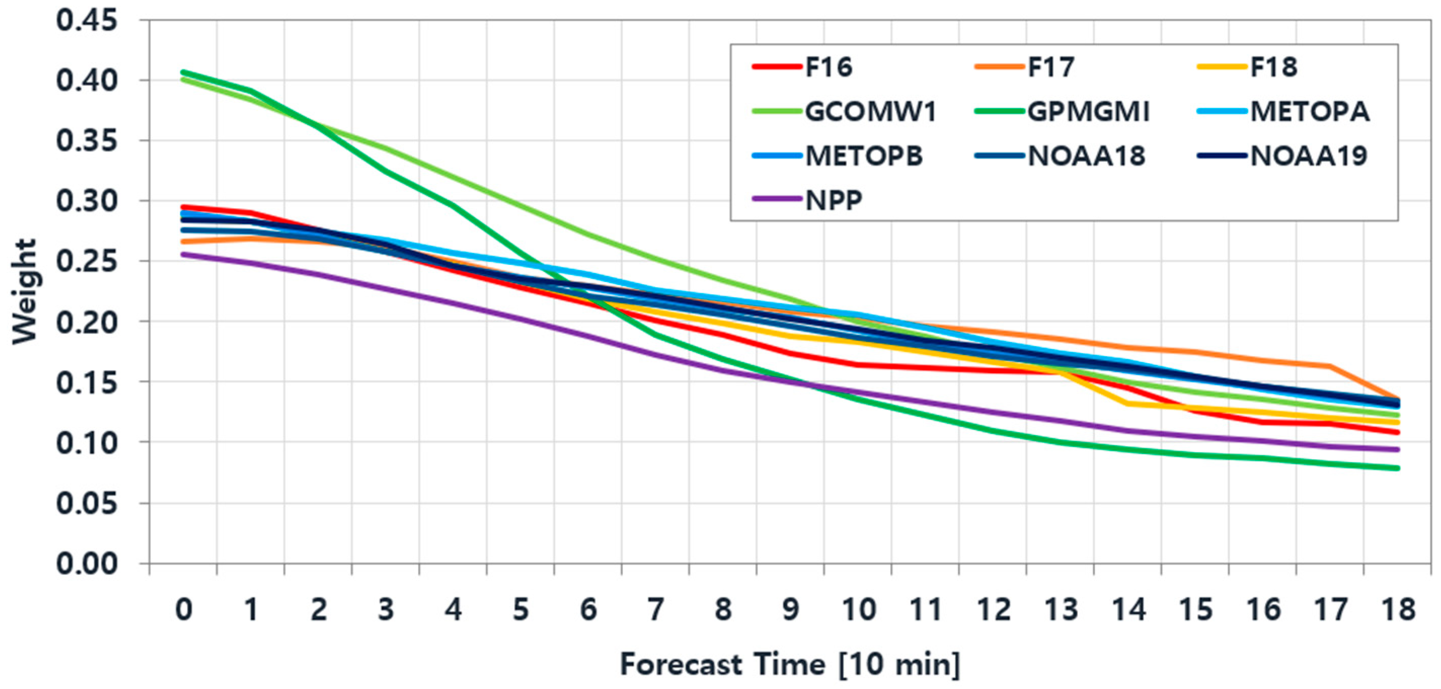 High-Resolution, Low-Latency Multi-Satellite Precipitation Merging by ...