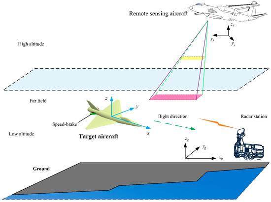 Comprehensive Discussion on Remote Sensing Modeling and Dynamic ...