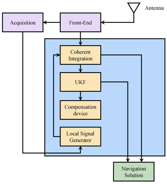 A Review of High-Sensitivity Tracking Techniques for Satellite ...