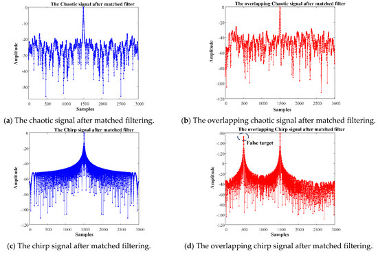 An Ultra-Wide Swath Synthetic Aperture Radar Imaging System via Chaotic ...