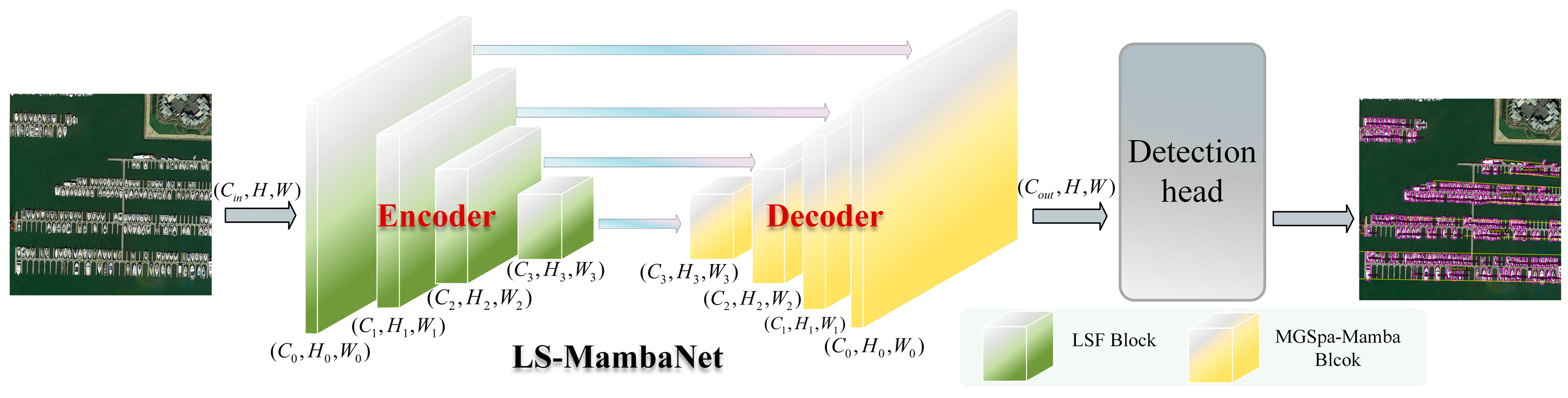 LS-MambaNet: Integrating Large Strip Convolution and Mamba Network for Remote Sensing Object ...