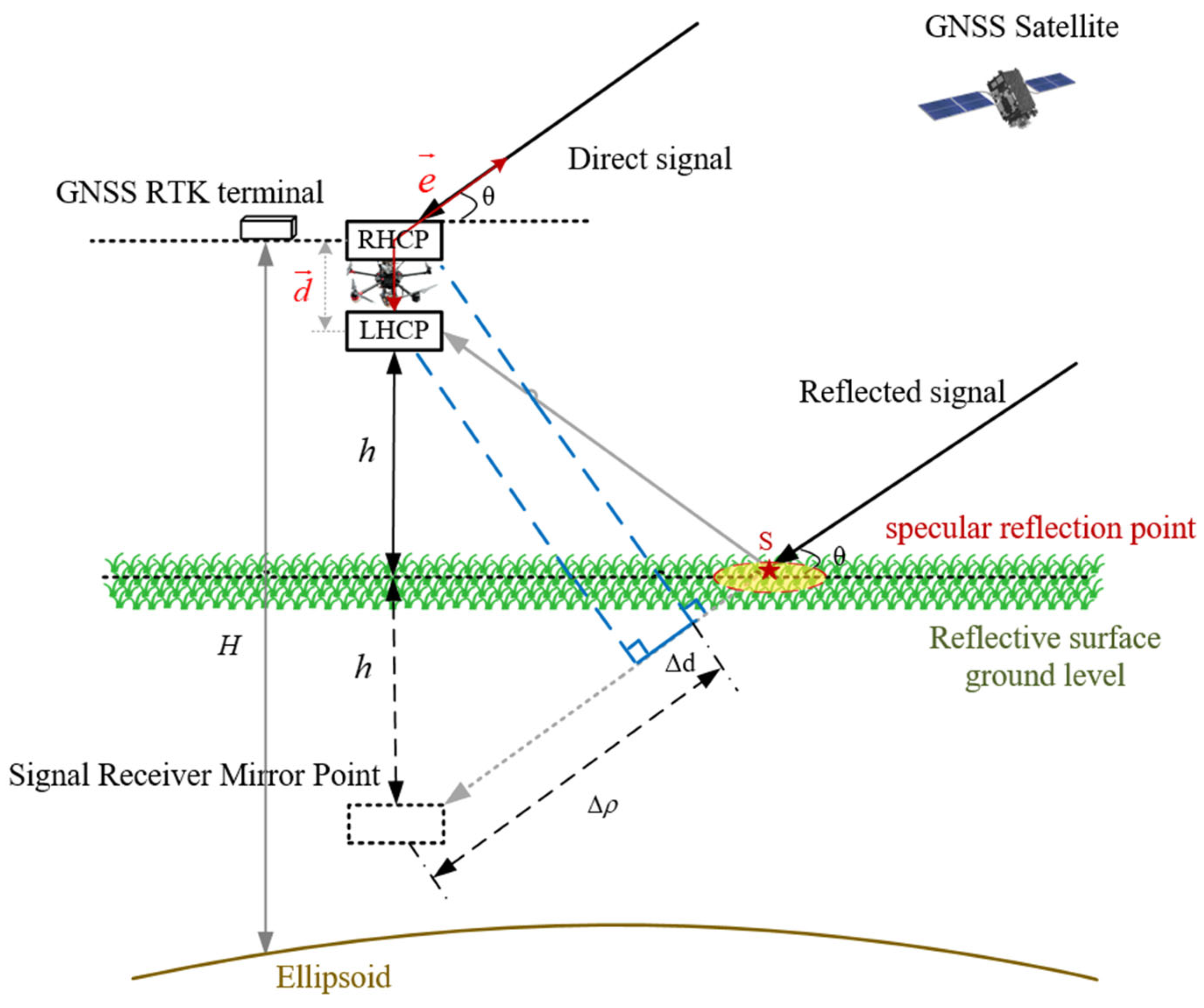 Drone Height from Ground Determination Using GNSS-R Based on Dual ...
