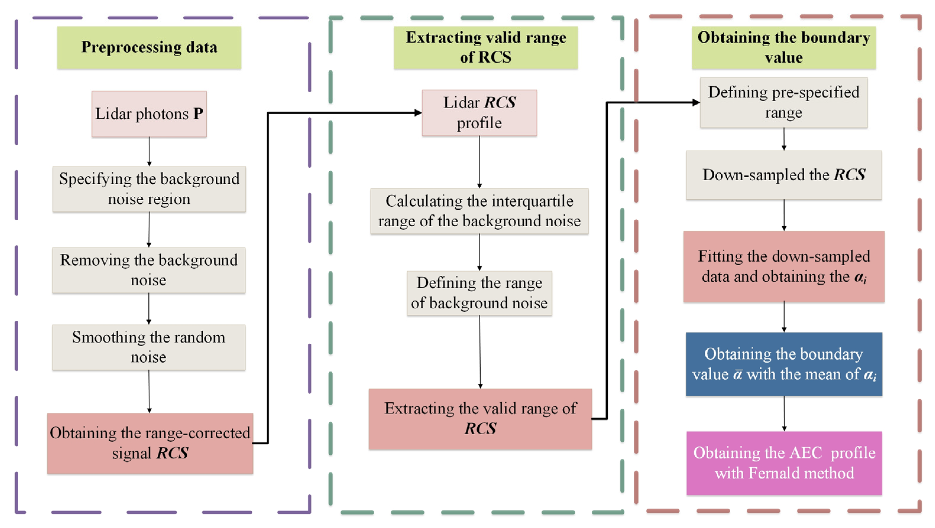 Extinction Coefficient Inversion Algorithm with New Boundary Value Estimation for Horizontal ...