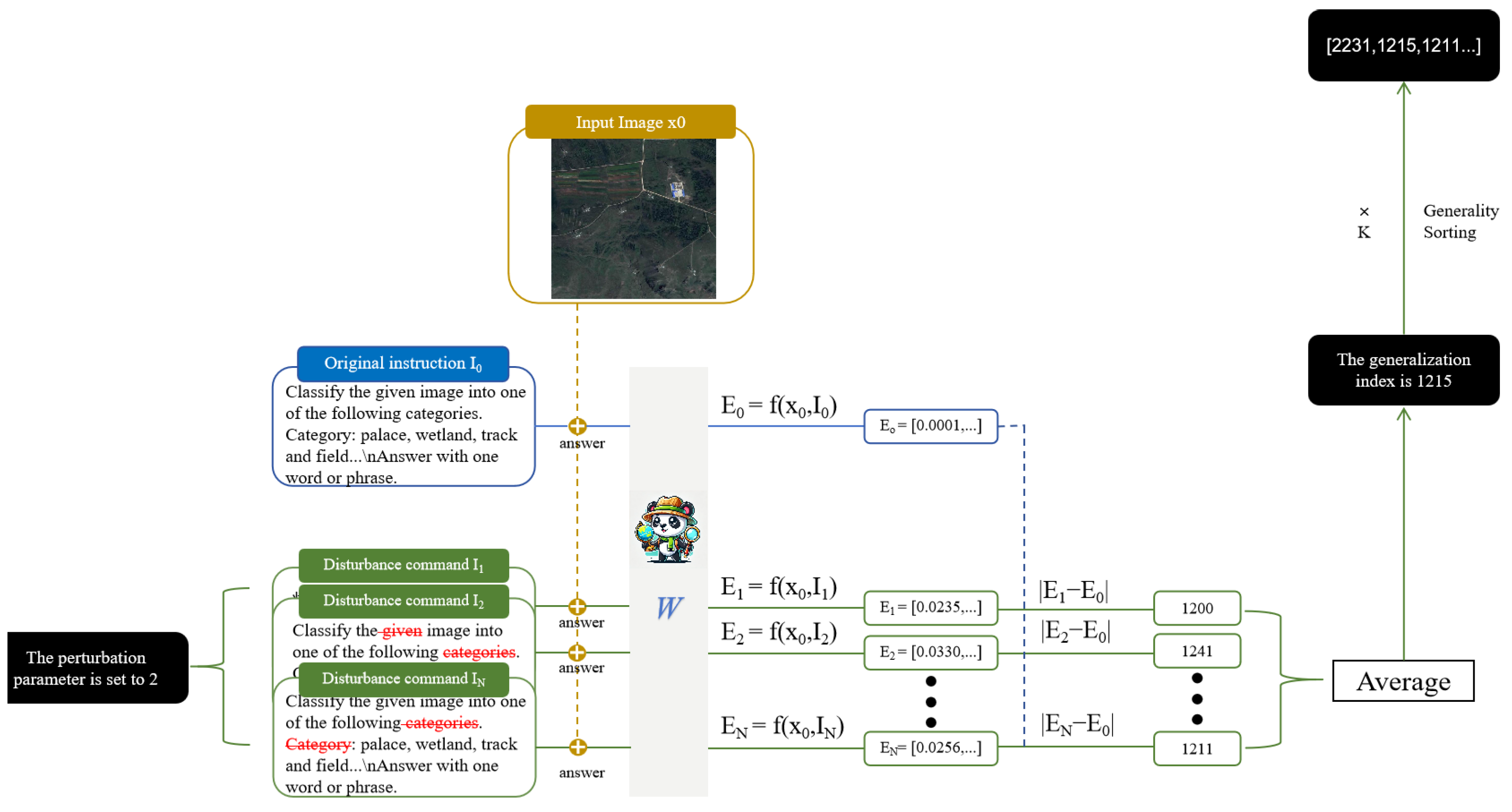 A Novel Adaptive Fine-Tuning Algorithm for Multimodal Models: Self-Optimizing Classification and ...