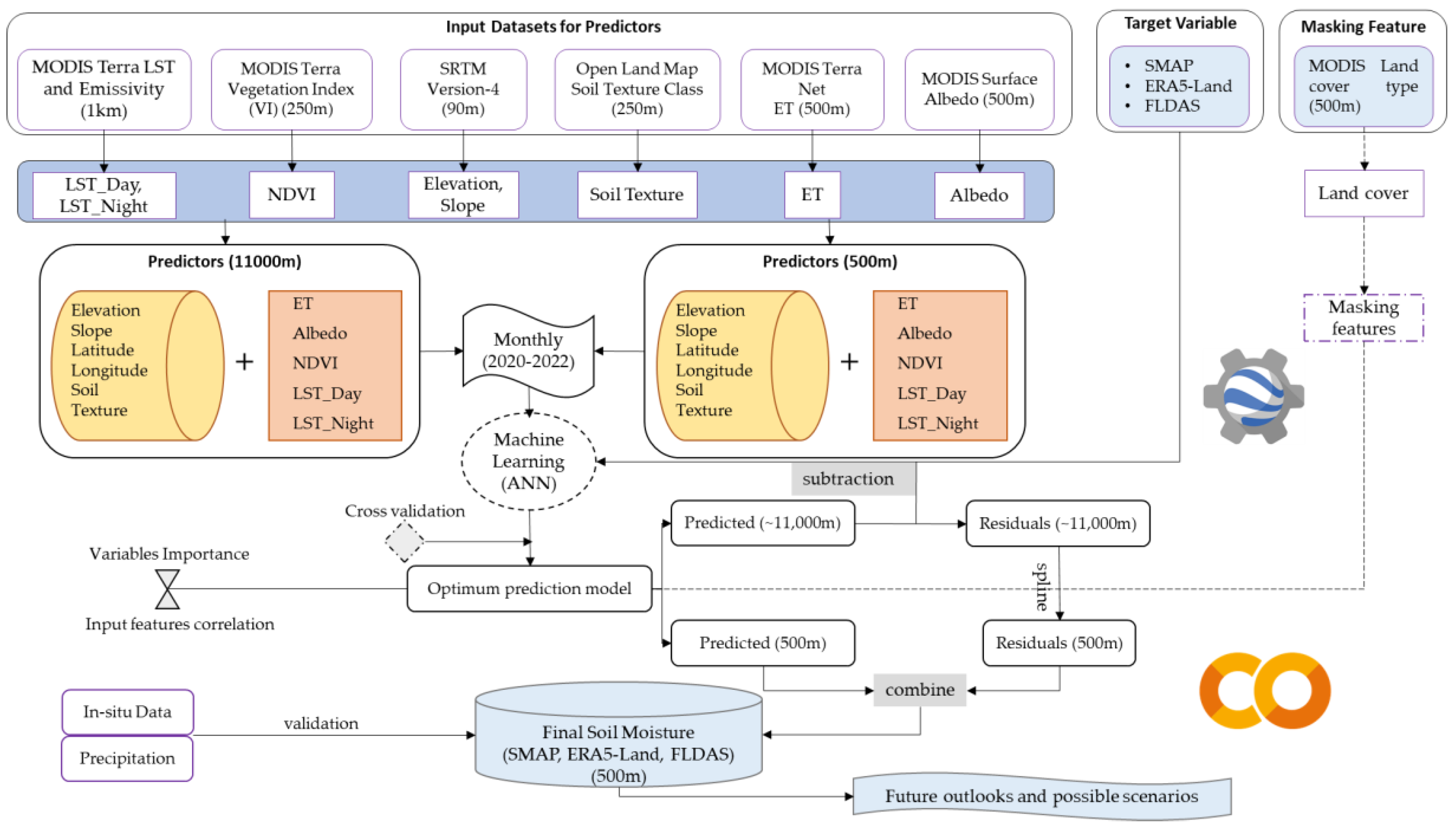 Spatial Downscaling of Soil Moisture Product to Generate High-Resolution Data: A Multi-Source ...