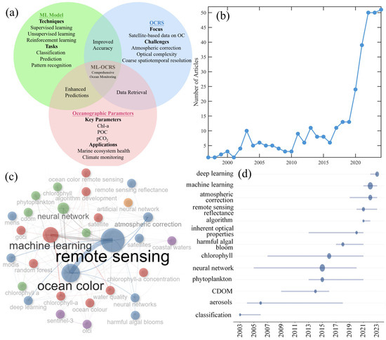 A Review of Machine Learning Applications in Ocean Color Remote Sensing