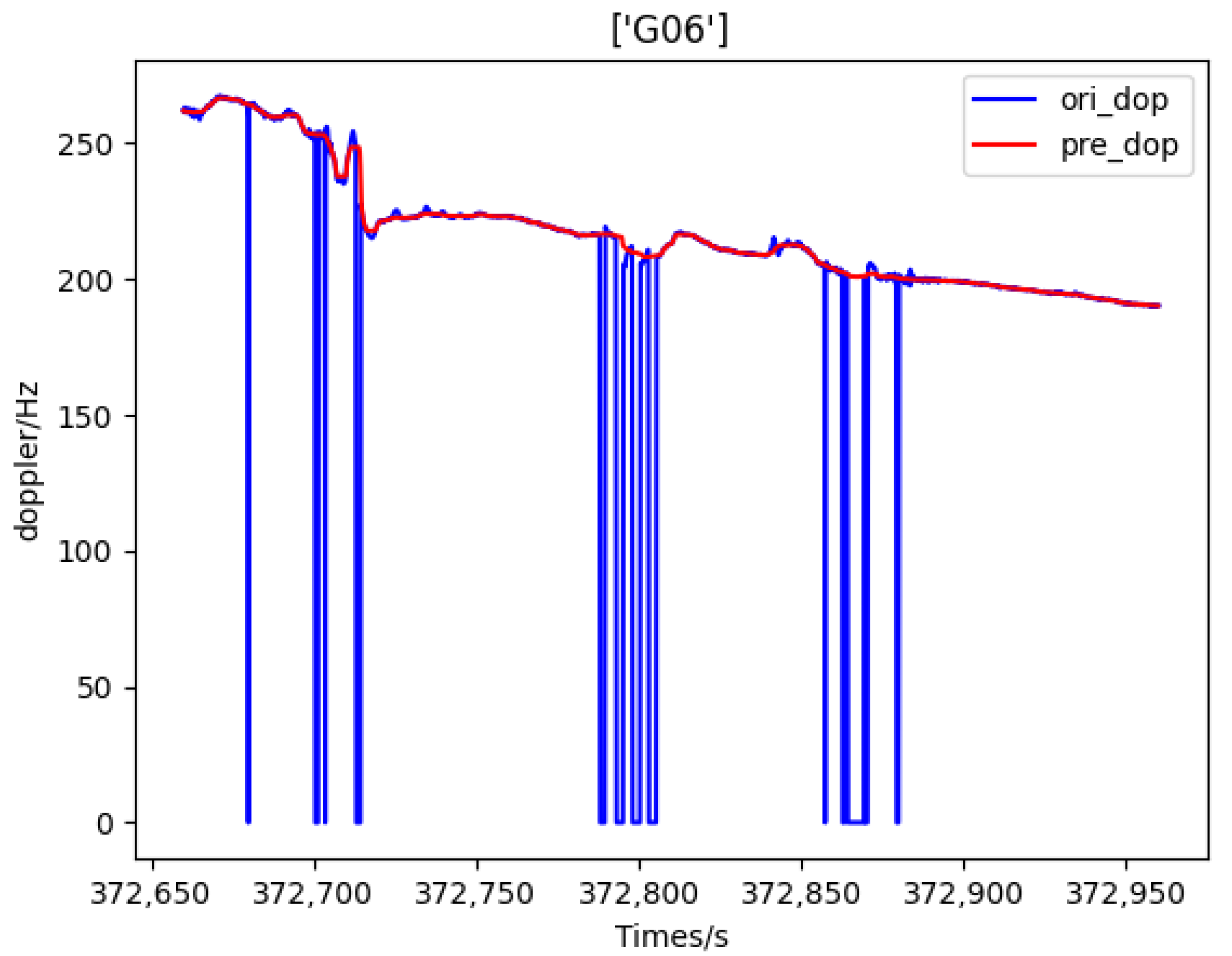 Robust GNSS/INS Tightly Coupled Positioning Using Factor Graph Optimization with P-Spline and ...