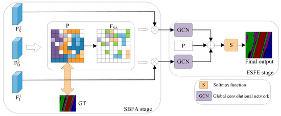 SFANet: A Ground Object Spectral Feature Awareness Network for Multimodal Remote Sensing Image ...