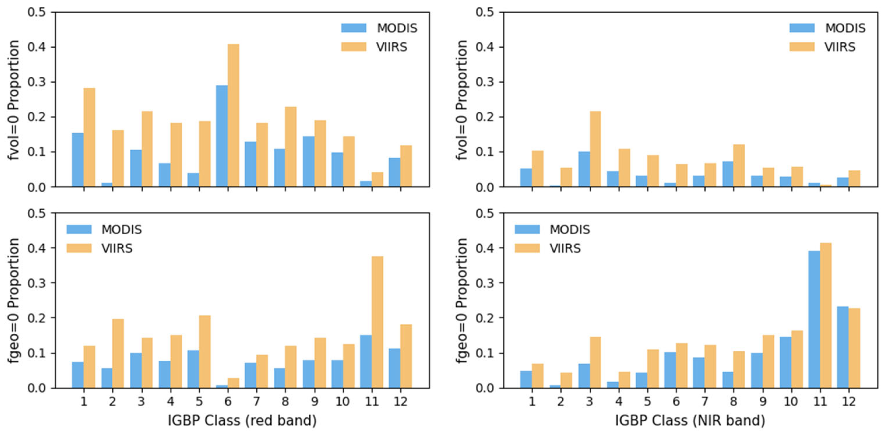 Evaluation of MODIS and VIIRS BRDF Parameter Differences and Their ...