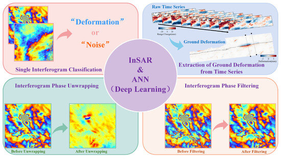 A Global Coseismic InSAR Dataset for Deep Learning: Automated Construction from Sentinel-1 ...