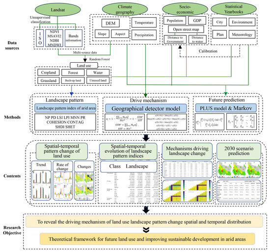Integrating Multi-Source Data to Explore Spatiotemporal Dynamics and ...