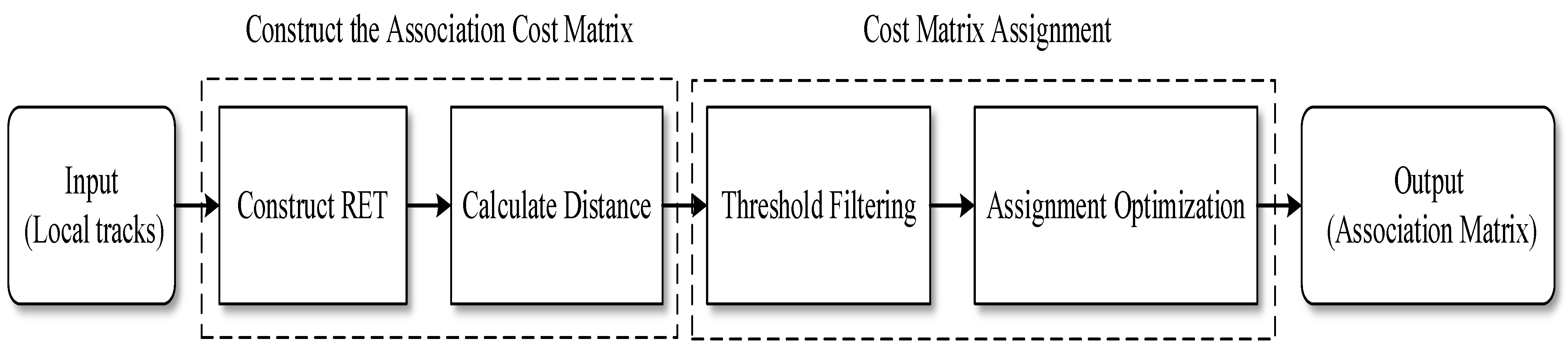 Adaptive Multi-Radar Anti-Bias Track Association Algorithm Based on Reference Topology Features