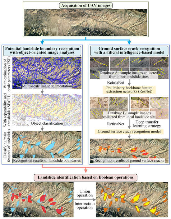 Landslide Identification in UAV Images Through Recognition of Landslide Boundaries and Ground ...