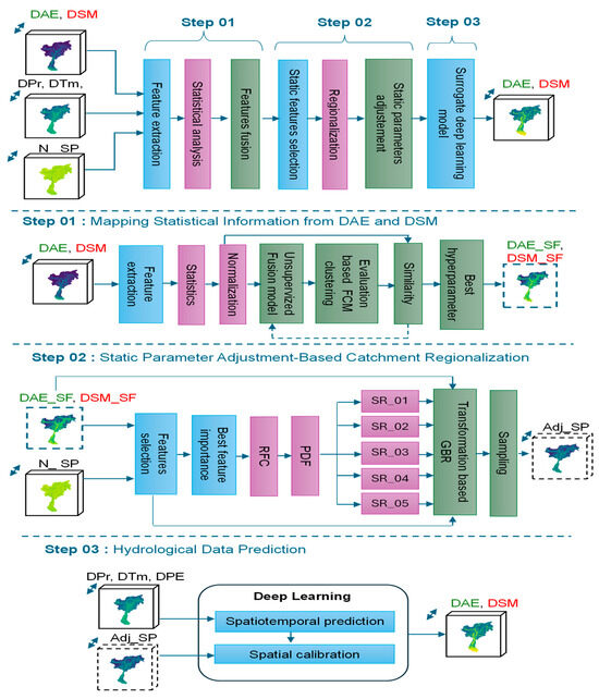 An Innovative Approach for Calibrating Hydrological Surrogate Deep ...
