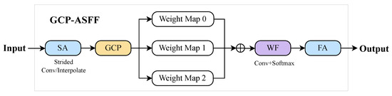 Sema Yolo Lightweight Small Object Detection In Remote Sensing Image Via Shallow Layer