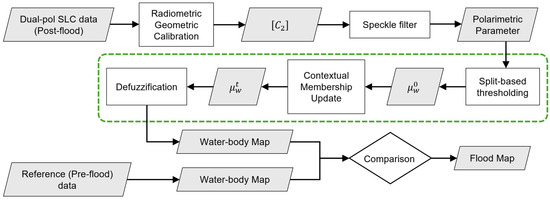 On Flood Detection Using Dual-Polarimetric SAR Observation