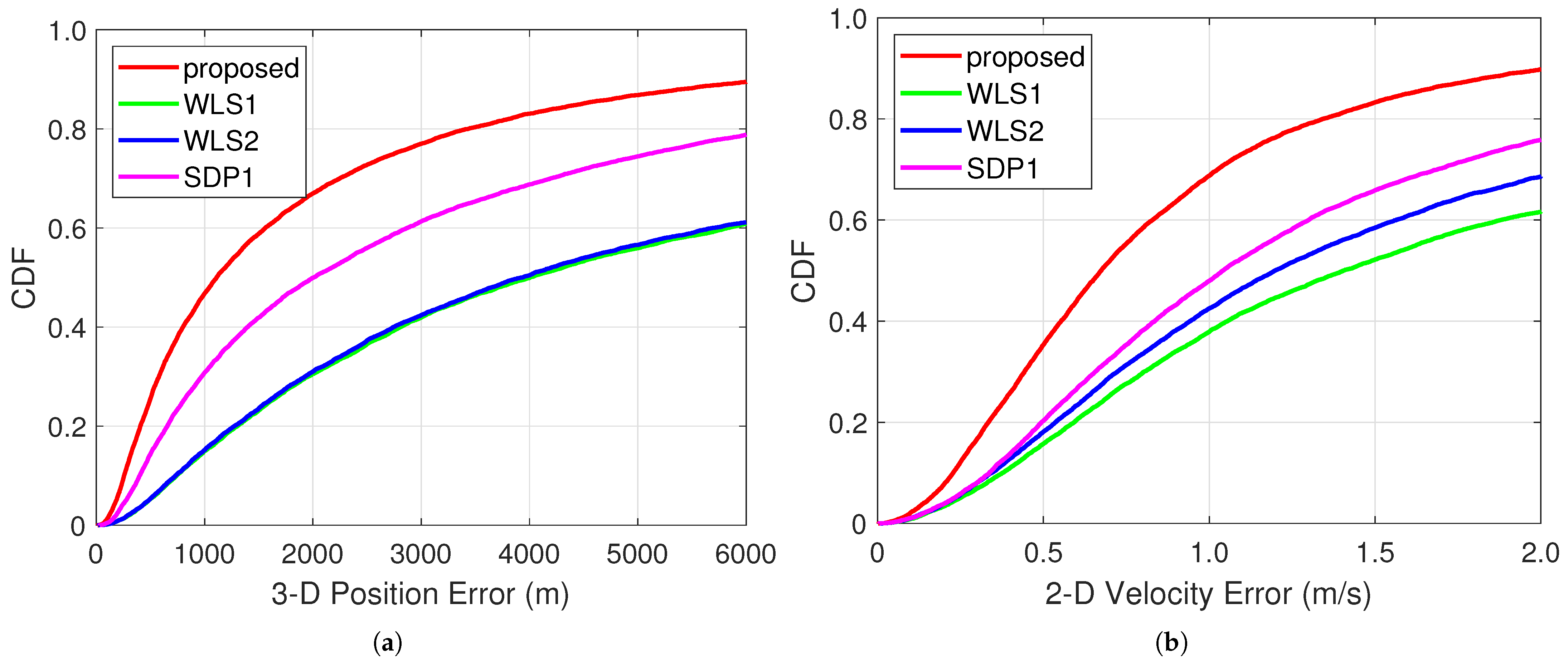 3-D Moving Target Localization in Multistatic HFSWR: Efficient Algorithm and Performance Analysis