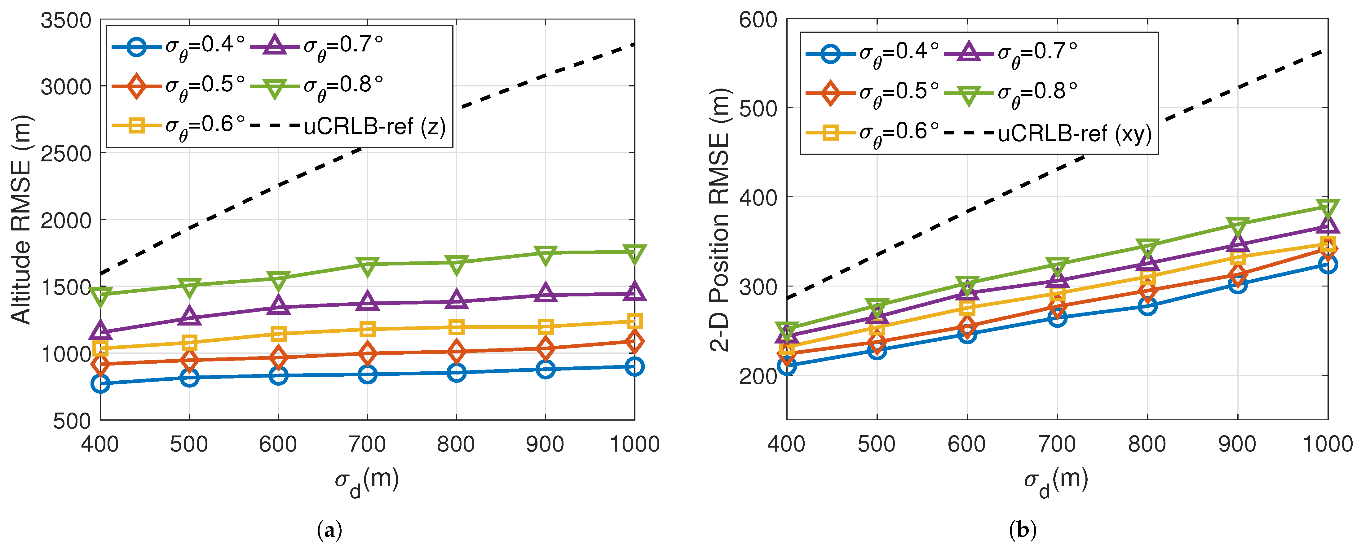 3-D Moving Target Localization in Multistatic HFSWR: Efficient Algorithm and Performance Analysis