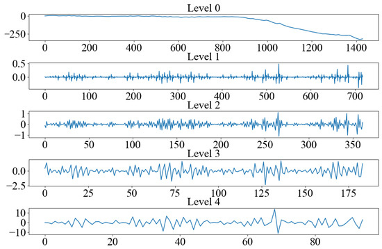 A Hybrid VMD-BO-GRU Method for Landslide Displacement Prediction in the High-Mountain Canyon ...