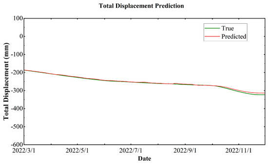 A Hybrid VMD-BO-GRU Method for Landslide Displacement Prediction in the High-Mountain Canyon ...