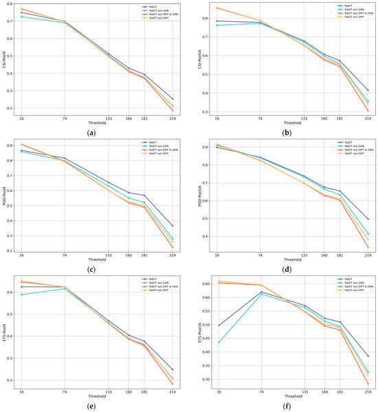 RaDiT: A Differential Transformer-Based Hybrid Deep Learning Model for Radar Echo Extrapolation