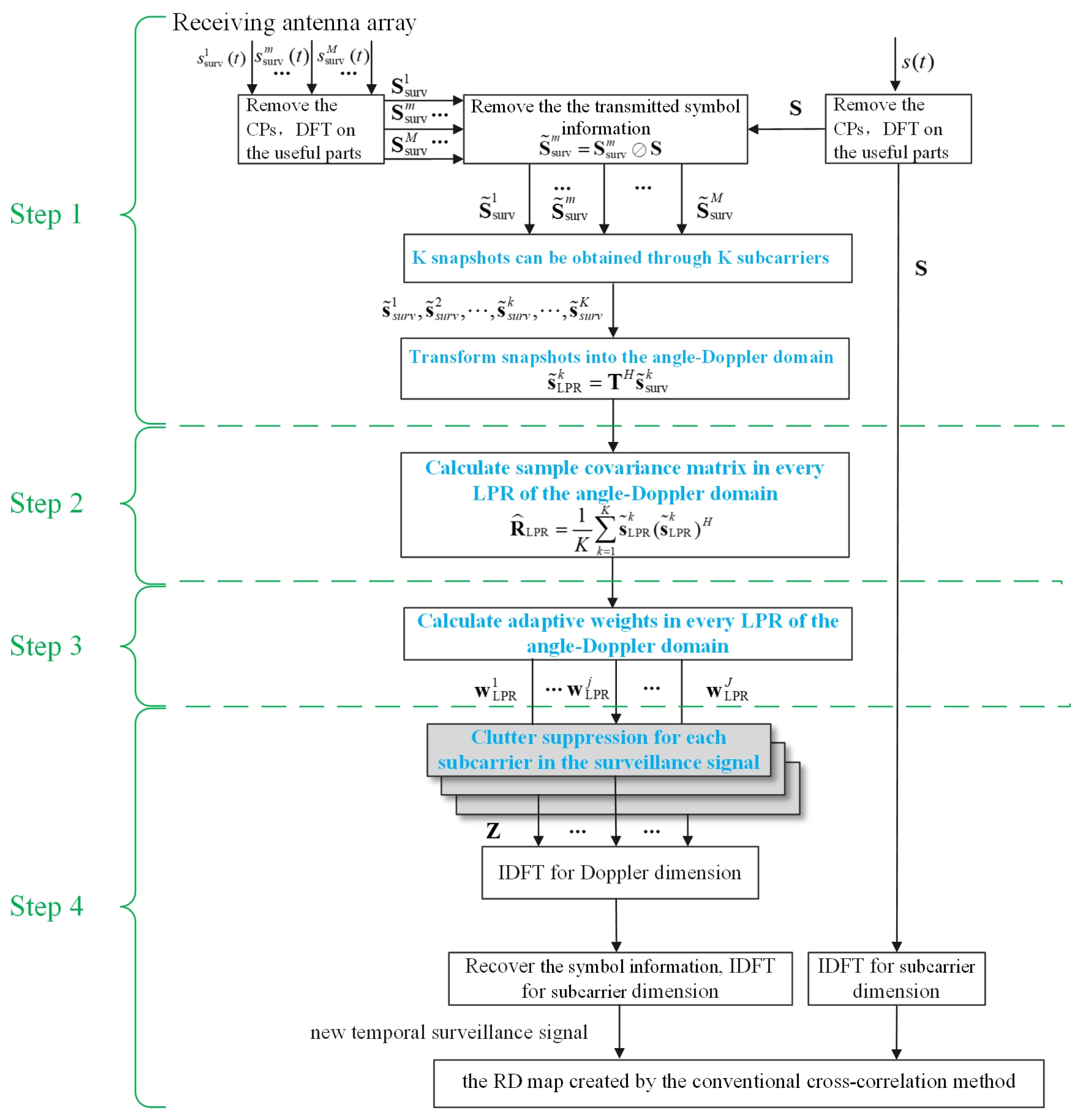 Sea Clutter Suppression for Shipborne DRM-Based Passive Radar via Carrier Domain STAP