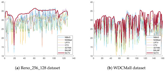 Hyperspectral Image Denoising Based on Non-Convex Correlated Total Variation