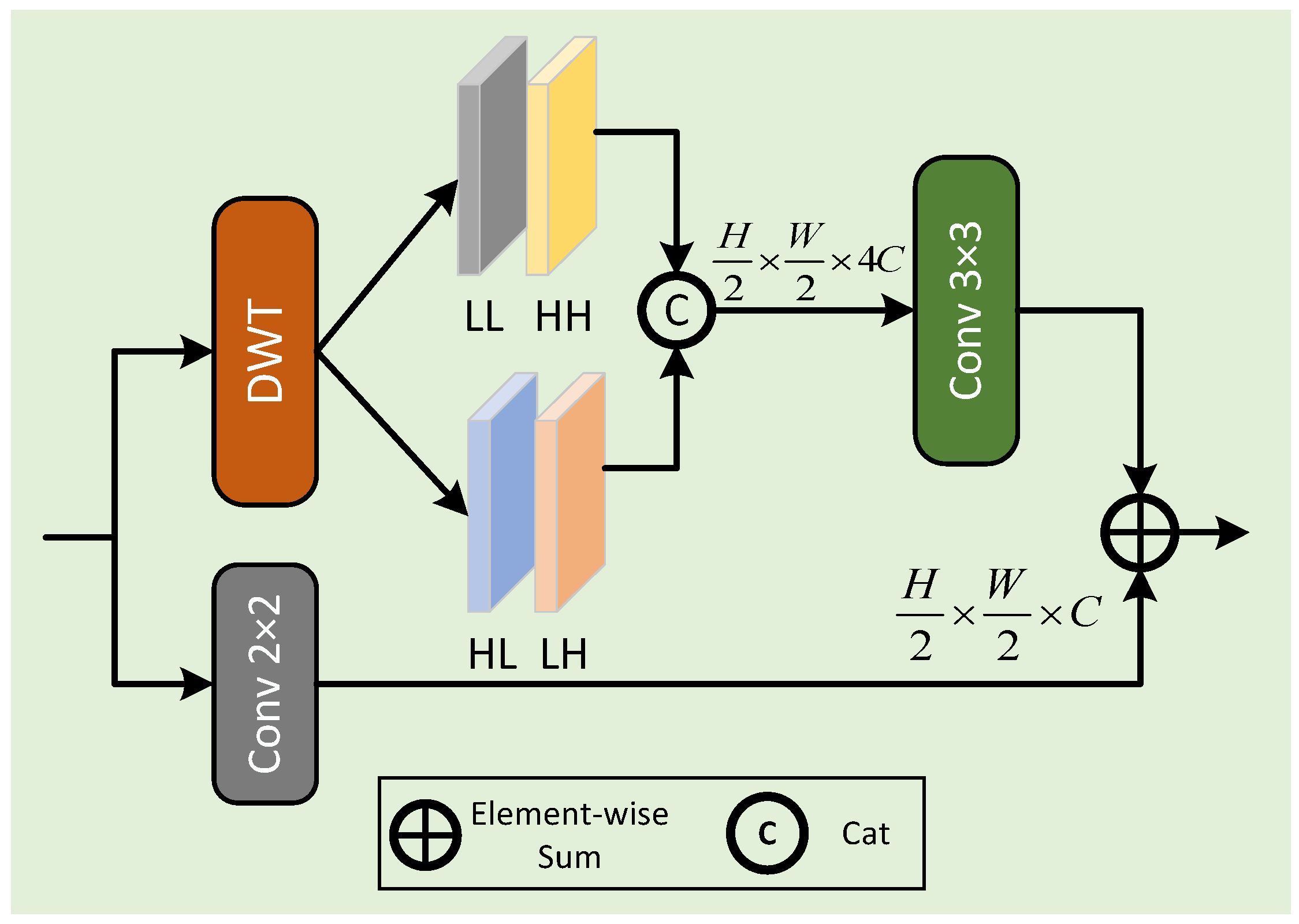 Dwtma Net Discrete Wavelet Transform And Multi Dimensional Attention Network For Remote Sensing