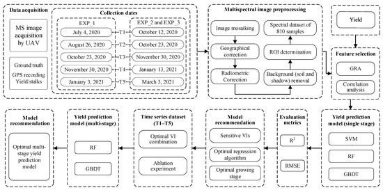 Sensitive Multispectral Variable Screening Method and Yield Prediction Models for Sugarcane ...