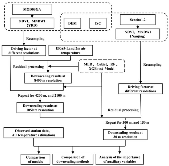 Stepwise Downscaling of ERA5-Land Reanalysis Air Temperature: A Case ...