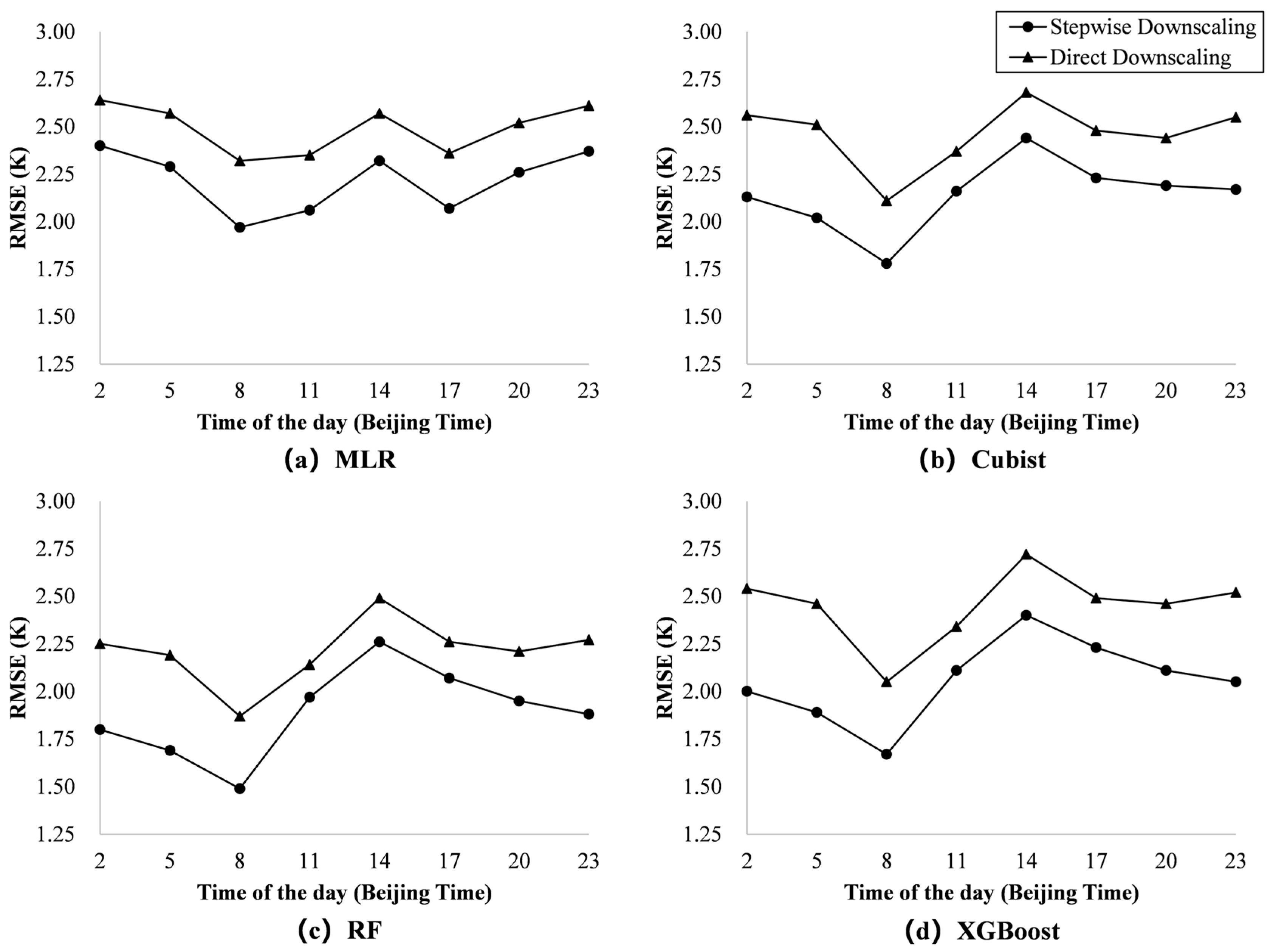 Stepwise Downscaling of ERA5-Land Reanalysis Air Temperature: A Case ...