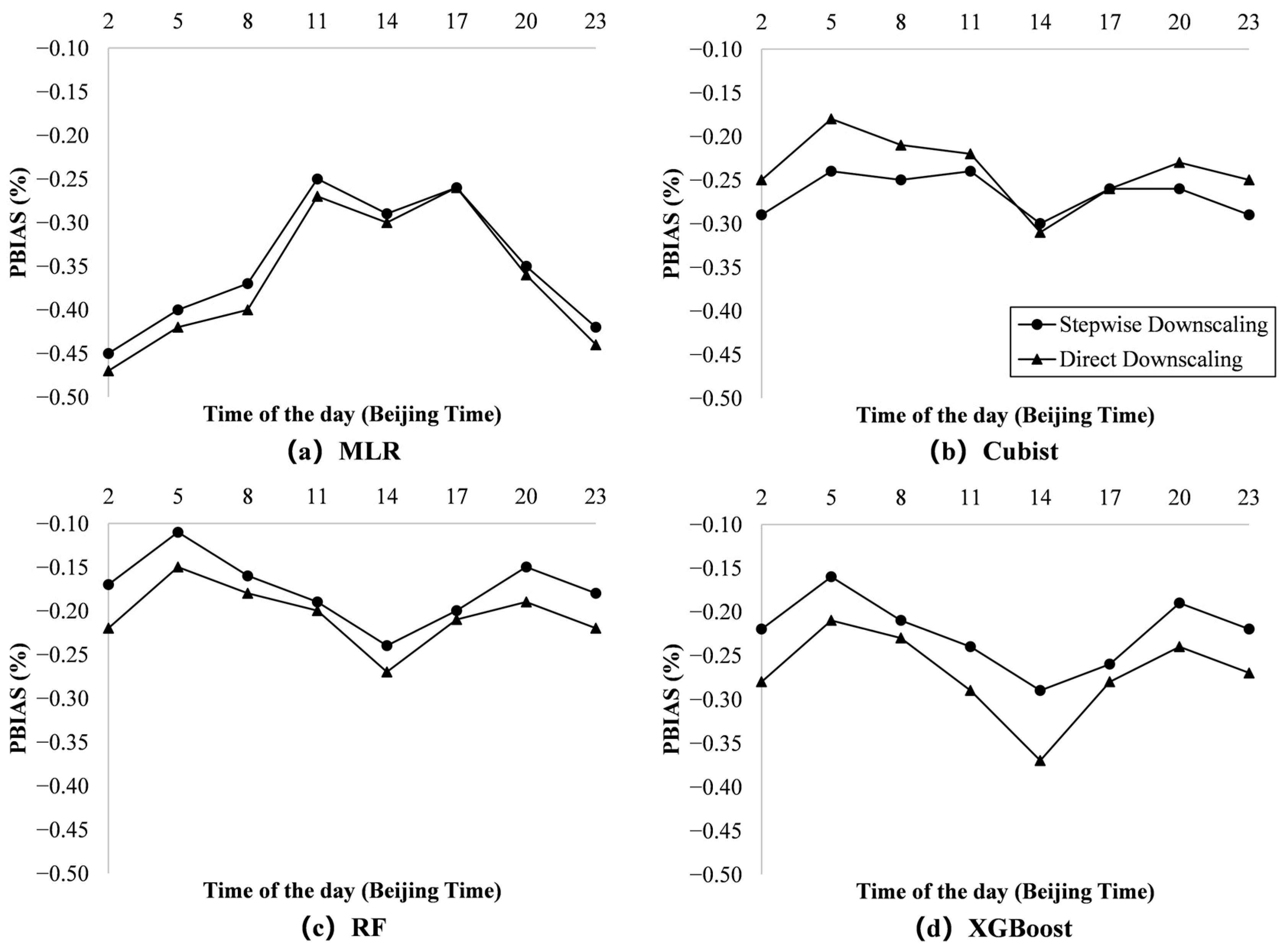 Stepwise Downscaling of ERA5-Land Reanalysis Air Temperature: A Case ...