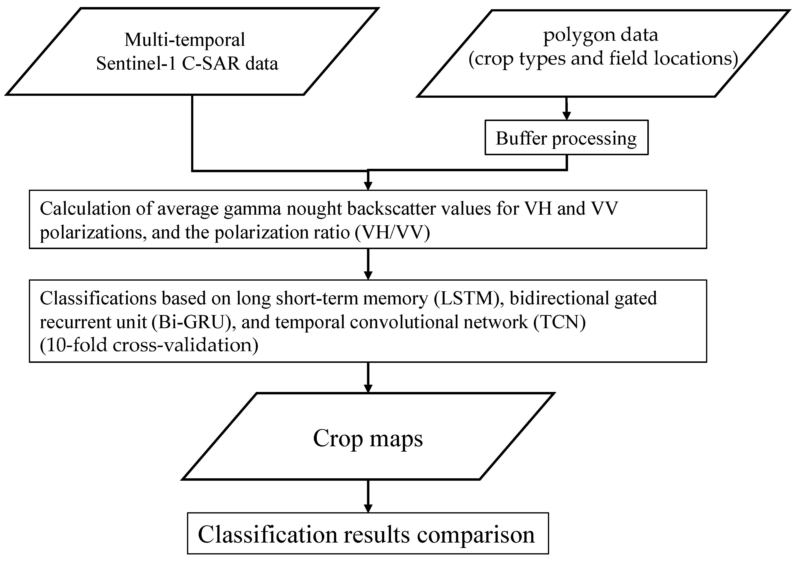Crop Classification Using Time-Series Sentinel-1 SAR Data: A Comparison of LSTM, GRU, and TCN ...