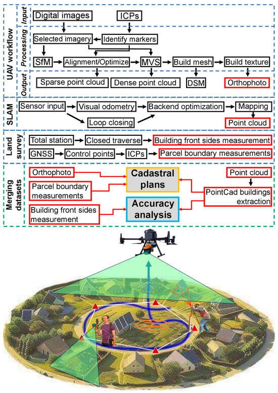 Enhancing Conventional Land Surveying for Cadastral Documentation in ...