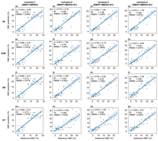 High Spatial Resolution Soil Moisture Mapping over Agricultural Field ...