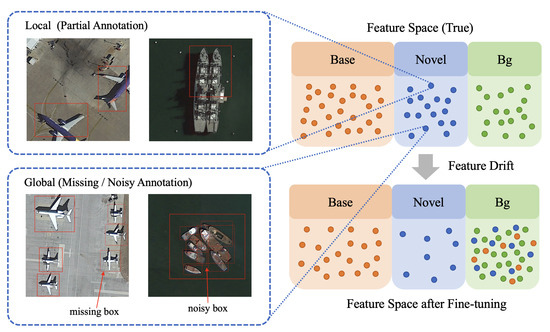Complementary Local–Global Optimization for Few-Shot Object Detection in Remote Sensing