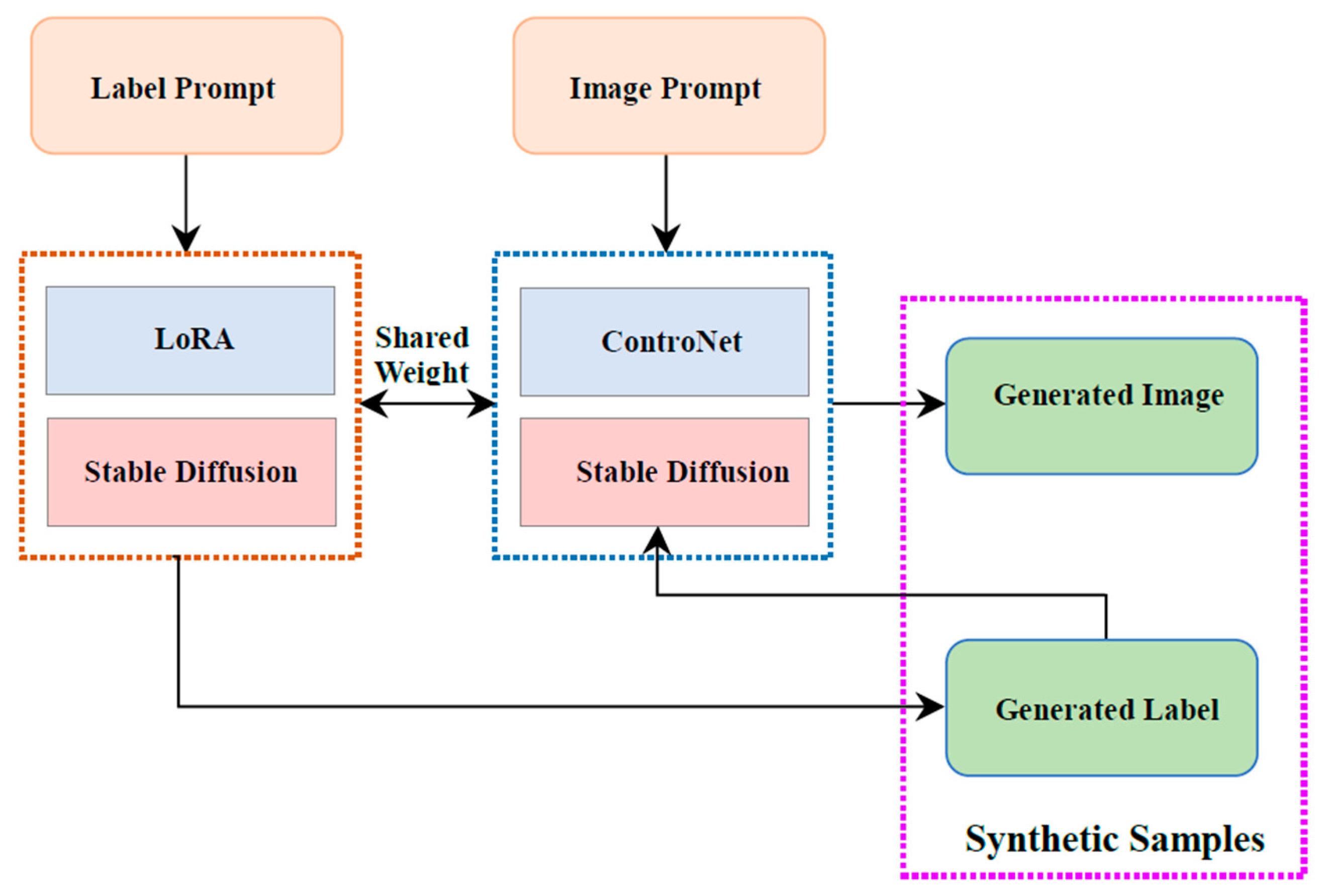 Remote Sensing Image Semantic Segmentation Sample Generation Using a Decoupled Latent Diffusion ...