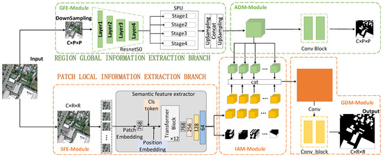 RPFusionNet: An Efficient Semantic Segmentation Method for Large-Scale Remote Sensing Images via ...