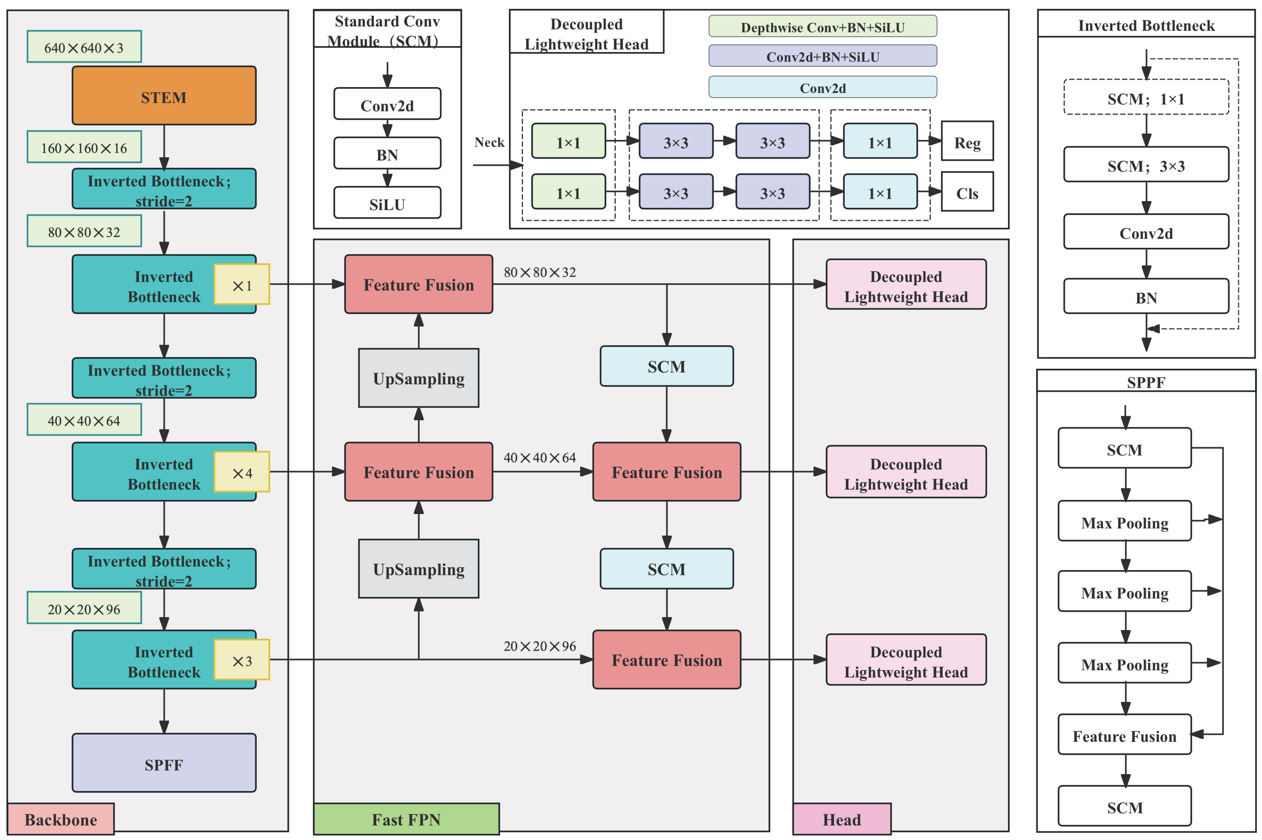 Edge-Optimized Lightweight YOLO for Real-Time SAR Object Detection