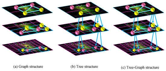 Density-Aware Tree–Graph Cross-Message Passing for LiDAR Point Cloud 3D Object Detection